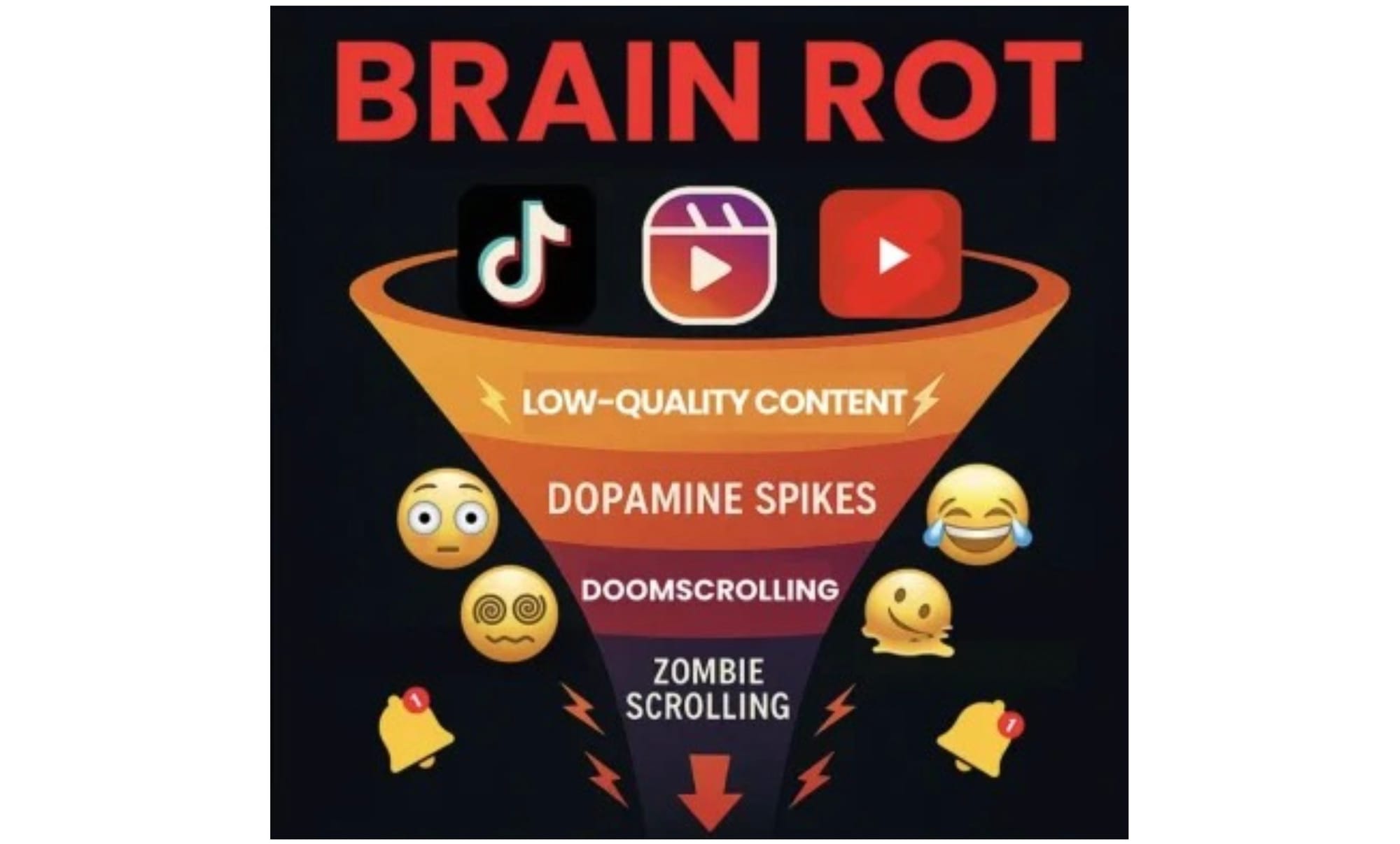 STUDY | TikTok, Instagram, and YouTube Shorts Induce Measurable “Brain Rot"