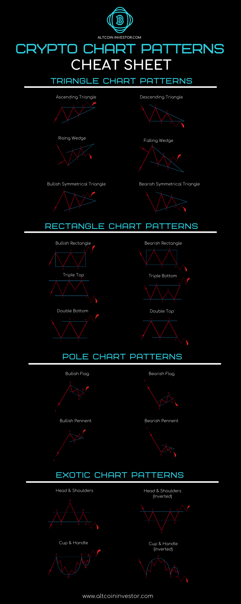 Crypto Chart Patterns Cheat Sheet