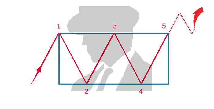 Rectangle Chart Patterns in Trading: A Comprehensive Guide