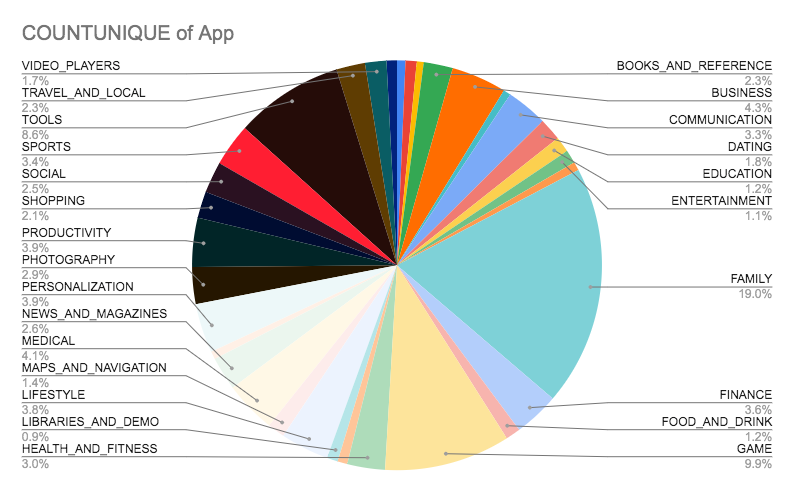 Android Apps Data Analysis With Google Sheets