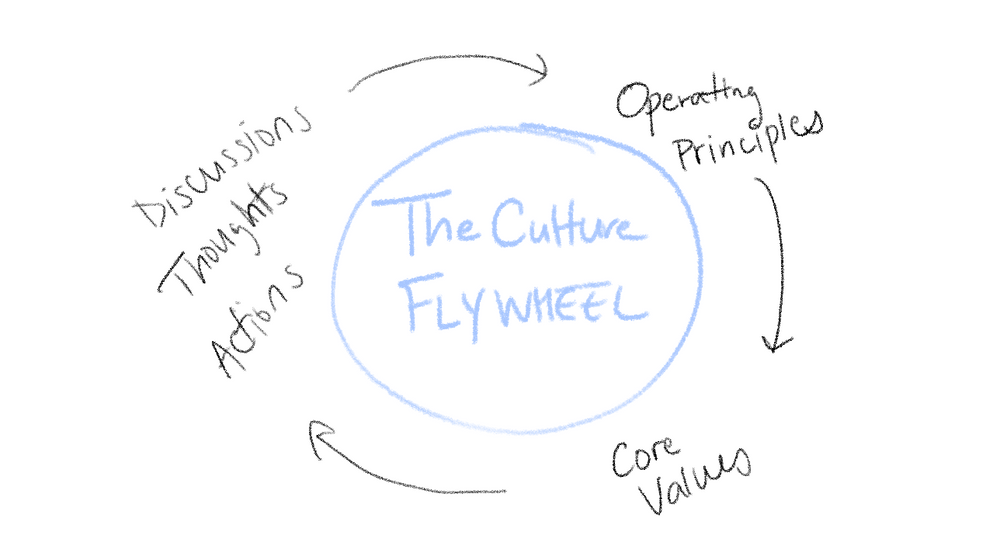 문화 플라이휠 만들기 (Building culture through a flywheel)