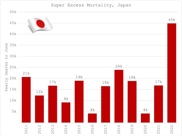 Japan’s excess deaths are four times higher after Pfizer “booster” shots