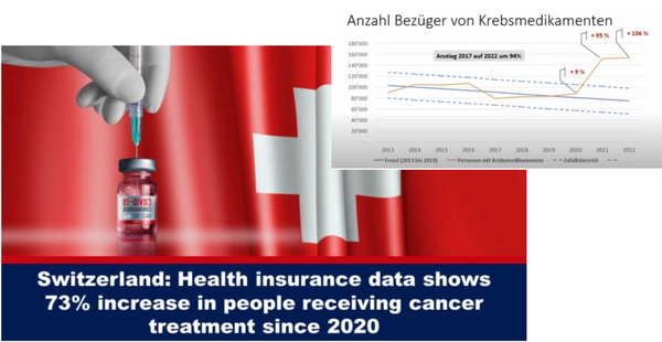 Switzerland: Health insurance data shows 73% increase in people ...