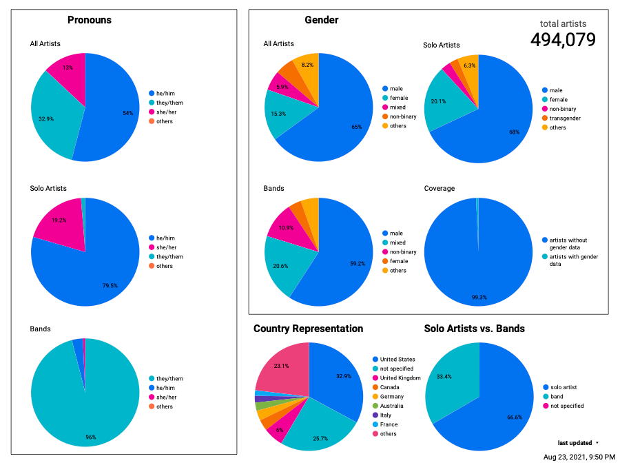Make Music Equal: Chartmetric's Gender Equity Initiative