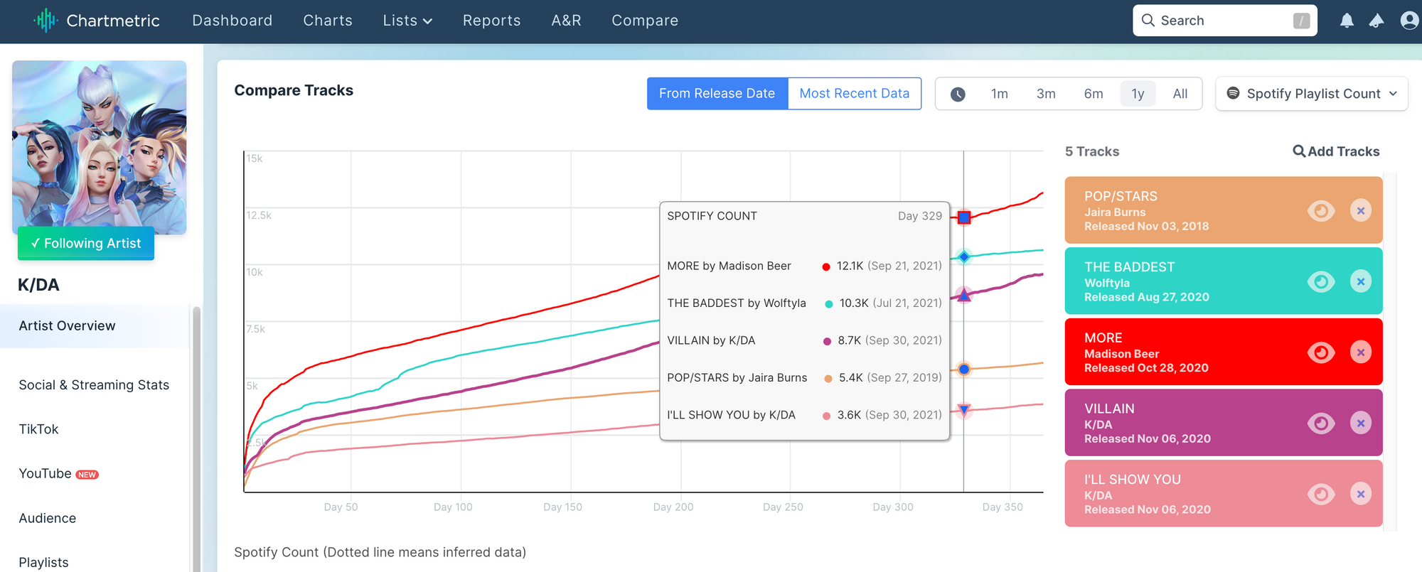 Compare Tracks Is Chartmetric's New Track-Oriented Feature