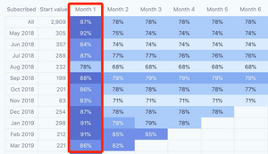 Retention Cohort Analysis: Four Simple Ways